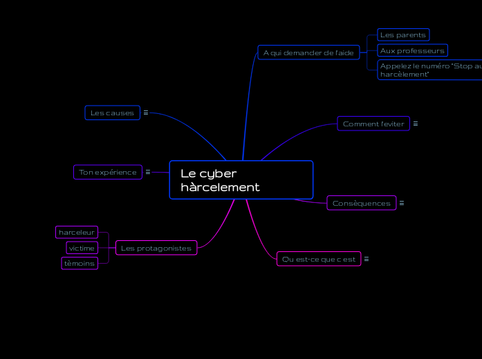 Le cyber hàrcelement - Mind Map